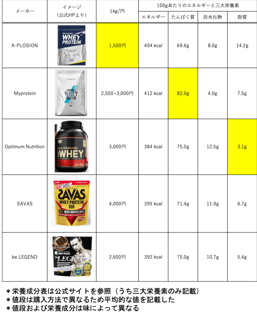 X-PLOSIONのプロテインをガチレビュー【最高すぎた、5ヶ月飲んだ感想】
